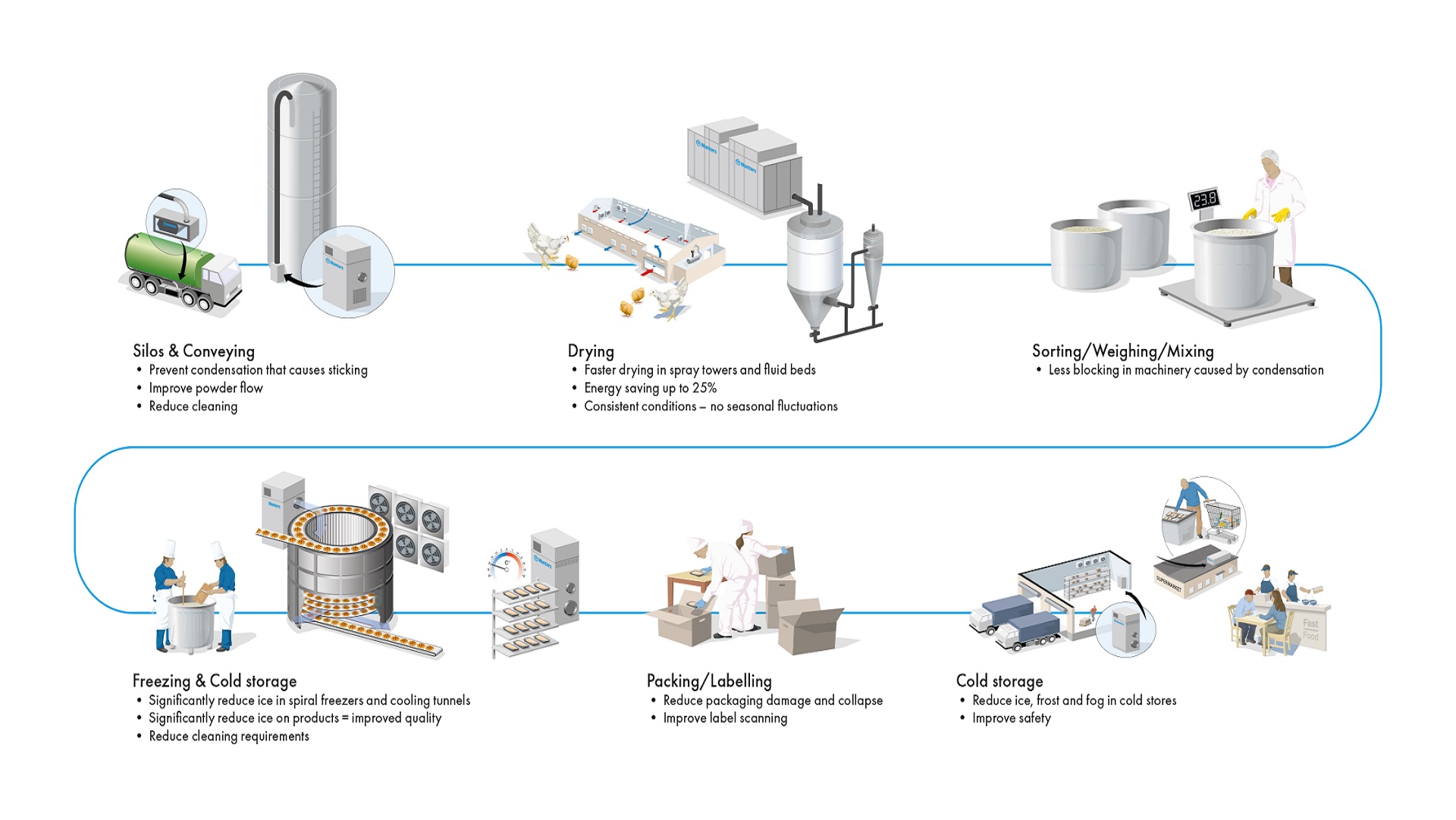SPOTLIGHT Dehumidfication and Food Safety | Munters